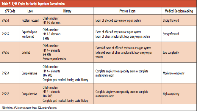 Coding and Documentation of Inpatient Dermatology and Dermatopathology Slides